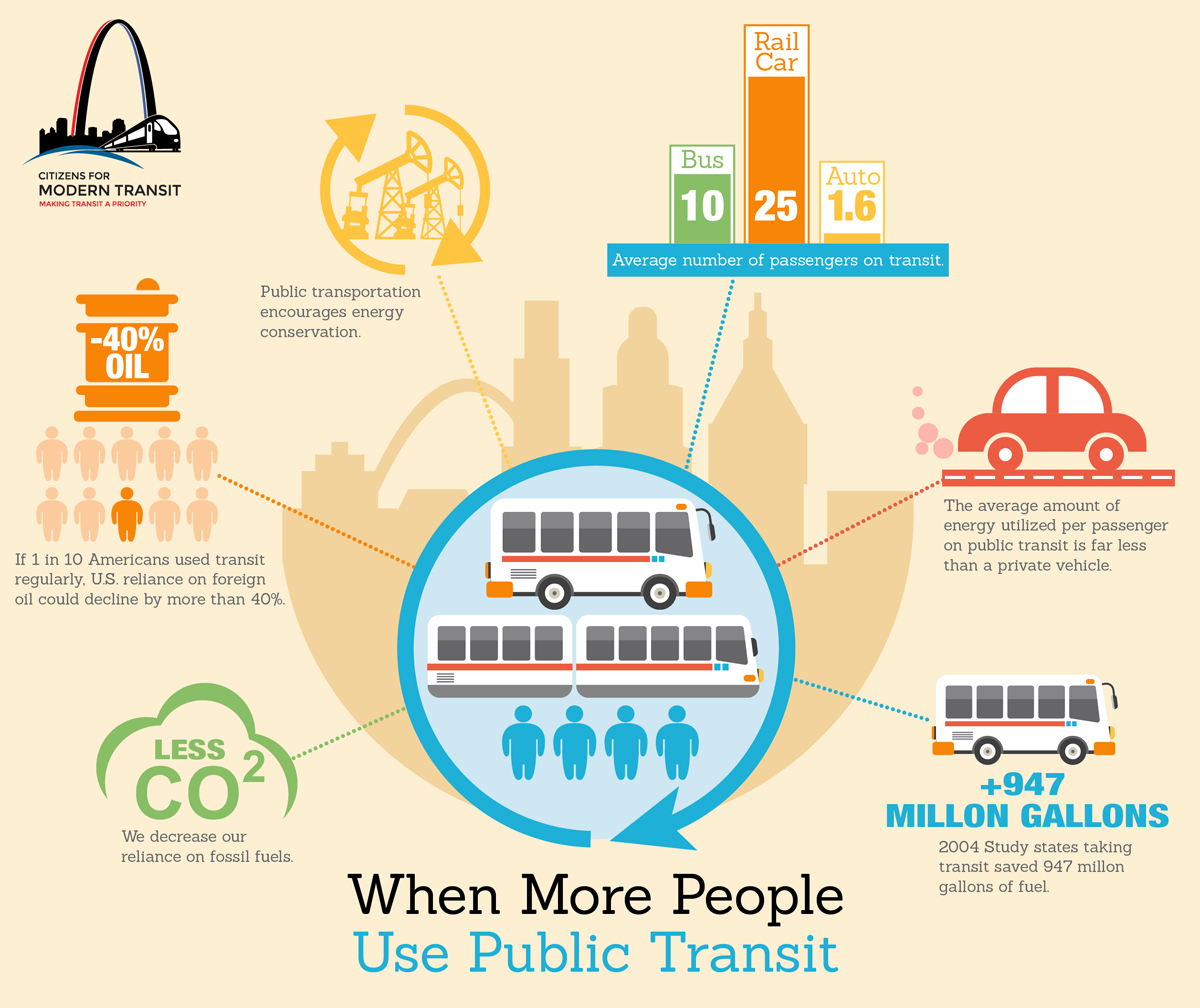 How sustainable transportation policies curb fossil fuel dependency