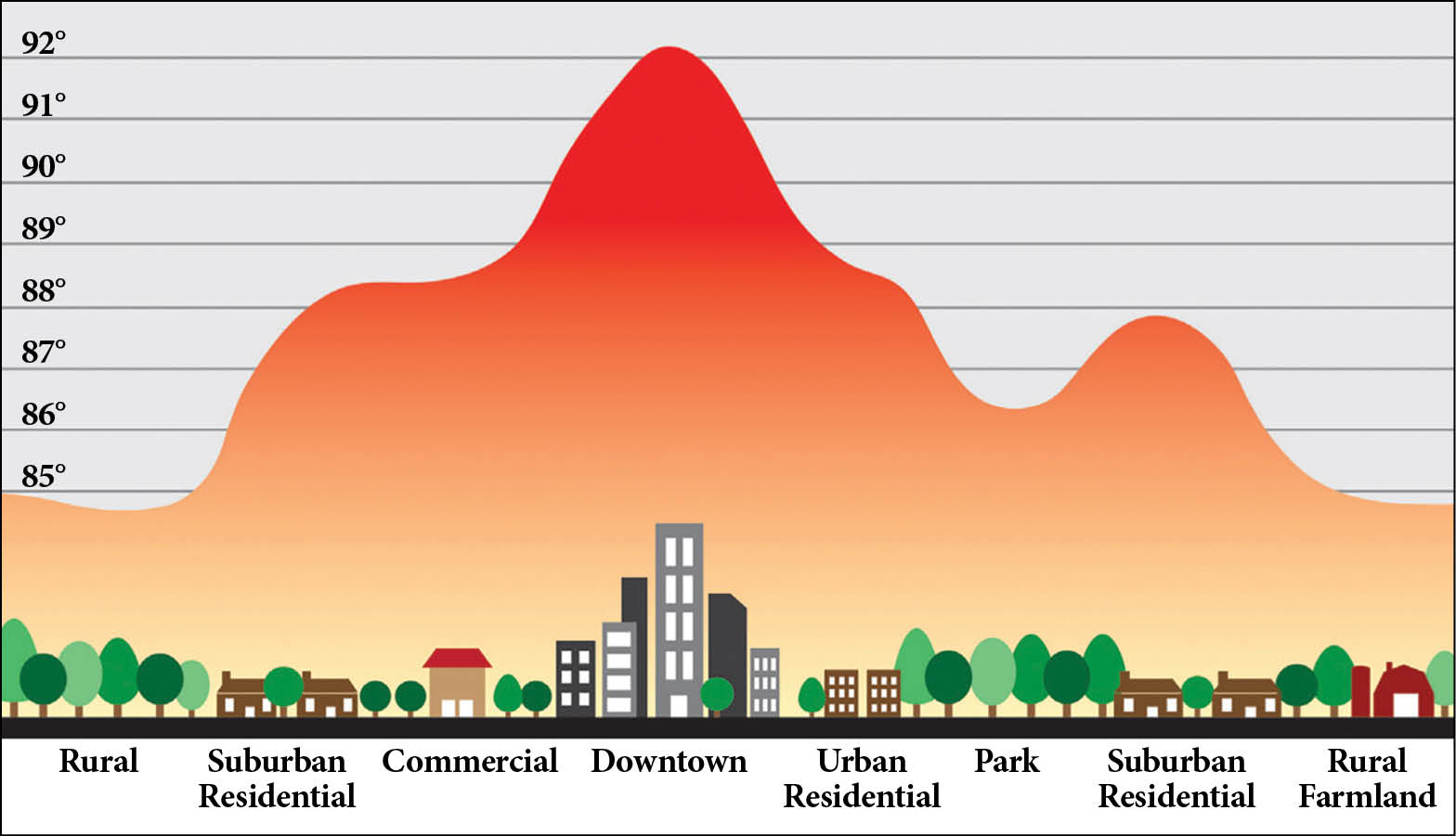 How urban heat islands worsen climate change exposure